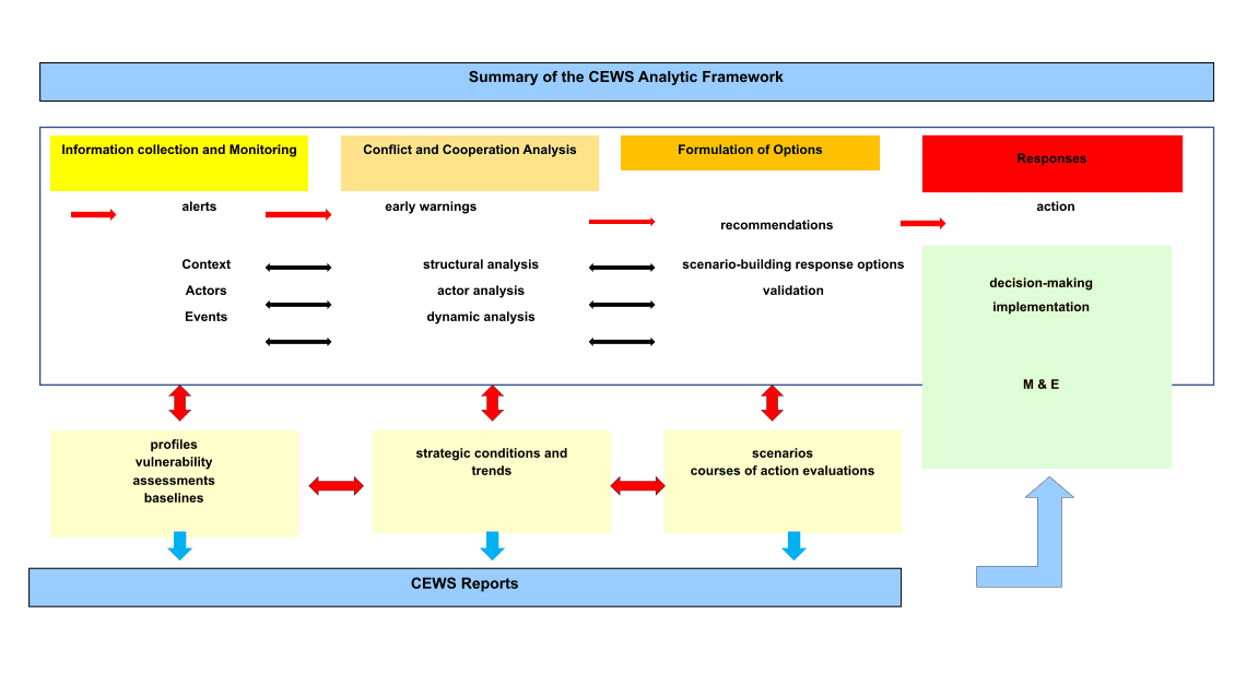African Union - CMD Early Warning PAPS